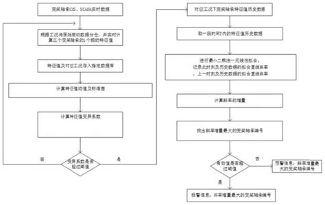Fault Early Warning Method And System For Variable Pitch Bearing Of Wind Generating Set Eureka