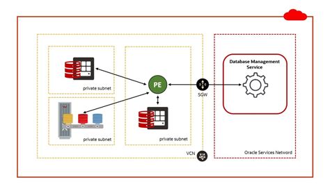 How To Enable Database Management For Oracle Cloud Databases Database Heartbeat