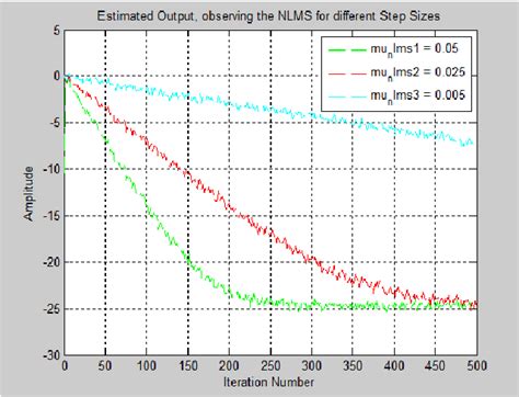 figure 4 from analysis of lms and nlms adaptive beamforming algorithms