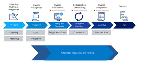 Automatic Invoice Recognition And Data Extraction Kritikal Solutions