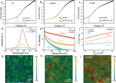 Defect Density And Charge Transfer Of Perovskite Films A C The I V Download Scientific