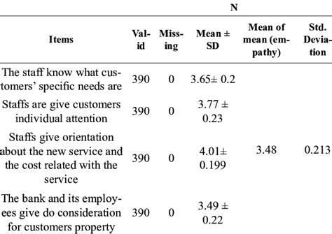 Mean And Standard Deviation Score For Empathy In Survey Data 2019