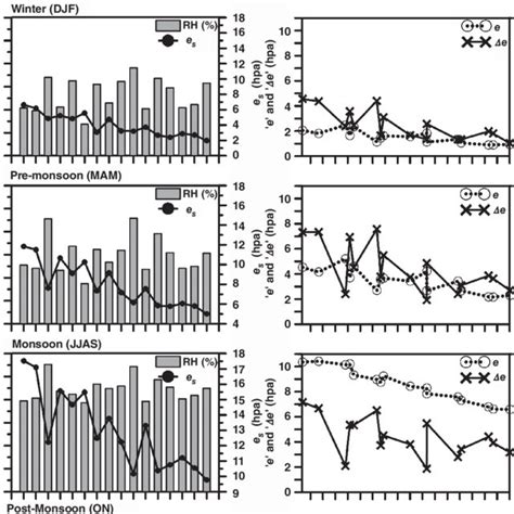 Seasonal Variations Of Rh Saturation Vapour Pressure E S Actual