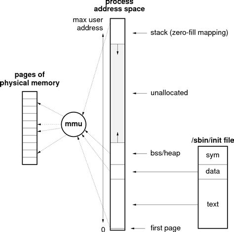 Figure 11 From Design And Implementation Of The Uvm Virtual Memory