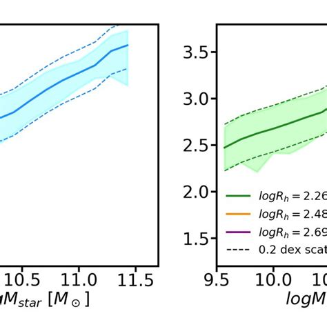 The Relationship Between Stellar Angular Momentum And Stellar Mass For Download Scientific