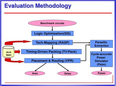 Ppt Device And Architecture Co Optimization For Fpga Power Reduction