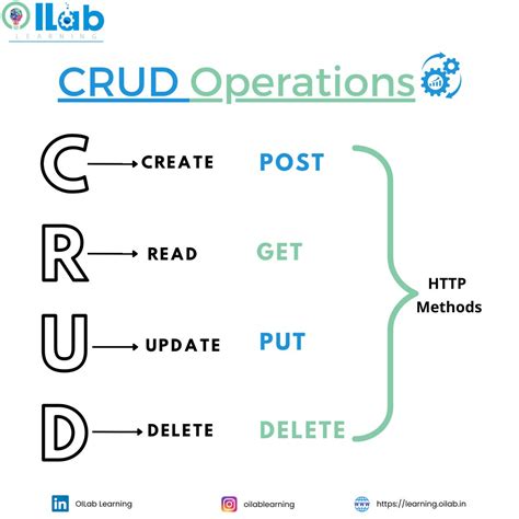 Pragya Jain On Linkedin Crud Database Data Dataanalytics Datavisualization Webdevelopment