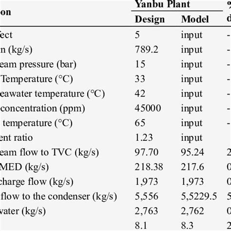 Pdf Modelling And Simulation Of The Multi Effect Thermal Vapor Compression Distillation Process