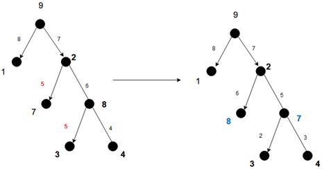 Overcoming Duplicate Edge Values Download Scientific Diagram