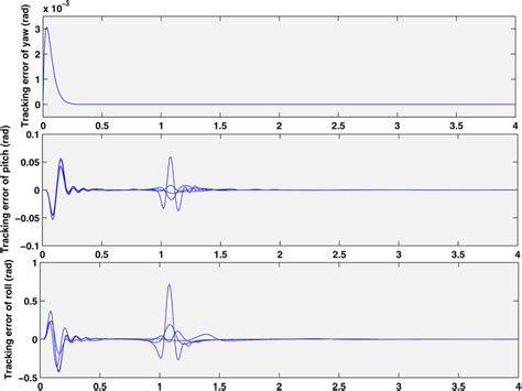 Tracking Errors Of Rotational Attitude Angles Download Scientific Diagram