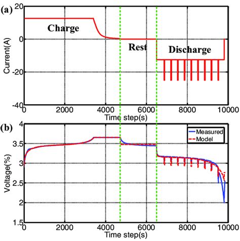 A Testing Current Condition B Comparison Of Terminal Voltage Of Download Scientific