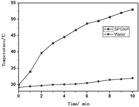 Sulfonated Poly N Phenylglycine Photo Thermal Material As Well As