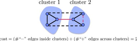 figure 1 from parallel correlation clustering on big graphs semantic