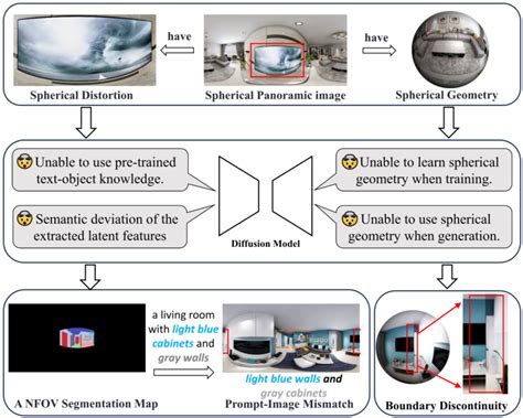 논문 리뷰 Spherediffusion Spherical Geometry Aware Distortion Resilient Diffusion Model