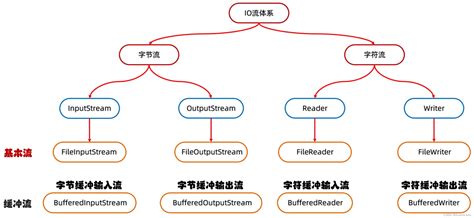 Java的字节缓冲流与字符缓冲流解析java脚本之家