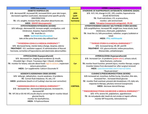 Endocrine Flow Sheet Hypo Hypo Secretion Hyper Hyper Secretion