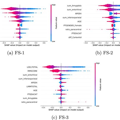 Shap Summary Plots Of The Polynomial Svm Trained With Feature Selection Download Scientific