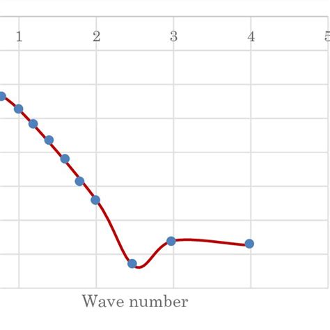 Comparison Of Computed Growth Rate Of The Leading Eigenvalue For