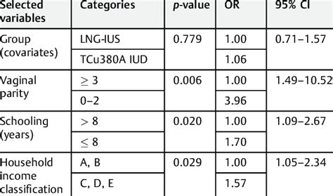 Multiple Regression For Sexual Dysfunction Download Scientific Diagram