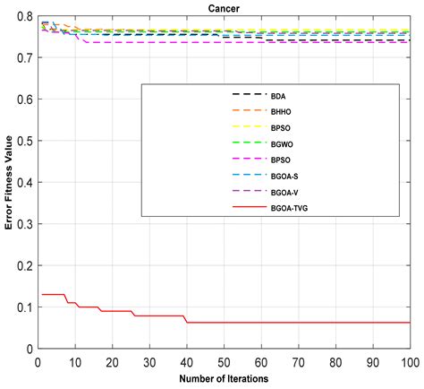 Bgoa Tvg Binary Grasshopper Optimization Algorithm With Time Varying