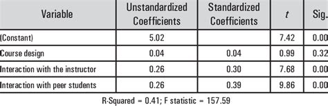 Regression Analysis Dependent Variable Learning Satisfaction