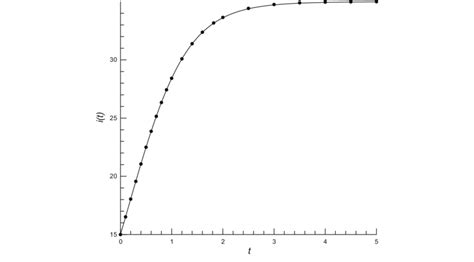 Comparison Of The Numerical Solution Of IðtÞ With The Ham Series