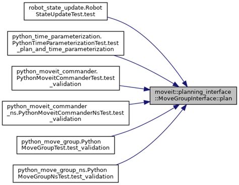 Moveit Moveit Planning Interface Movegroupinterface Class Reference