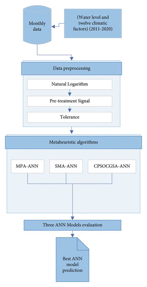 The Suggested Methodology For Predicting Water Level Download Scientific Diagram