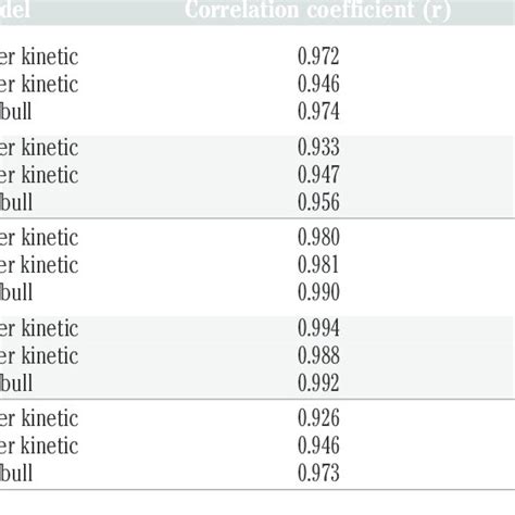 Goodness Of Fitting Of Zero And First Kinetics And Weibull Models Used
