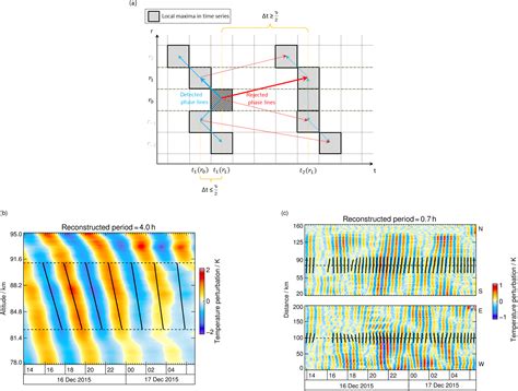 Amt Retrieval Of Intrinsic Mesospheric Gravity Wave Parameters Using Lidar And Airglow