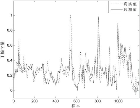Soft Measurement Modeling Method Based On Monitored Linear Dynamic System Model Eureka Patsnap