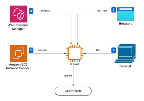 How I Solved A Clients Ec2 Performance And Management Challenges Using Aws By Gladys Muriithi