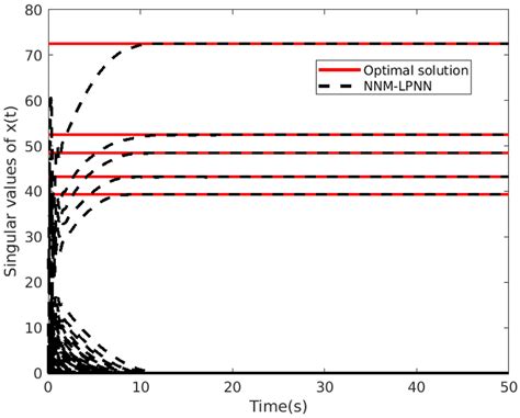 Relative Error Between The Recovered Matrix And The Low Rank Matrix Download Scientific