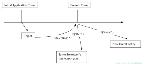 How To Apply Reject Inference Methods What Is Reject Interference Plugandscore