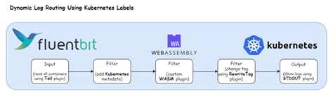 Dynamic Log Routing Based On Kubernetes Labels Using Fluent Bit Chronosphere