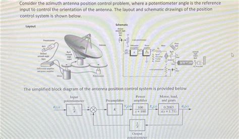 Solved Consider The Azimuth Antenna Position Control