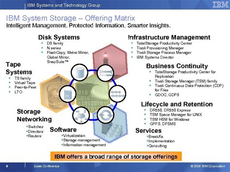 Ibm Systems And Technology Group Ibm System Storage Ibm Systems And Technology Group Ibm System Storage
