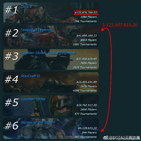Ti7的高額獎金，讓dota2繼續穩坐全 每日頭條