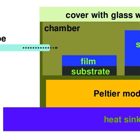 Schematic Representation Of The Experimental Setup Used To Process Thin