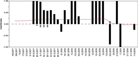 Sex Ratio Of D Suzukii Trapped During The Sampling Campaign Expressed Download Scientific