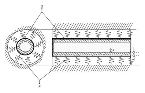 Cylindrical Shell With Elastic Foundations Download Scientific Diagram