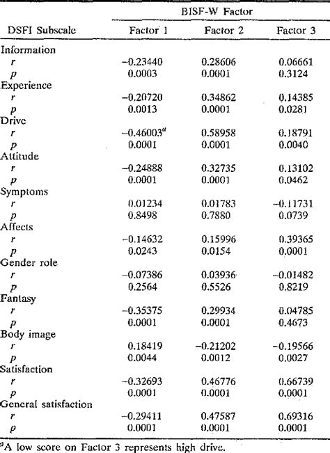 PDF Self Report Assessment Of Female Sexual Function Psychometric Evaluation Of The Brief