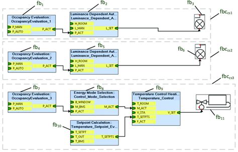 4 Example Connection Sensitive Function Block Combinations For A Download Scientific Diagram