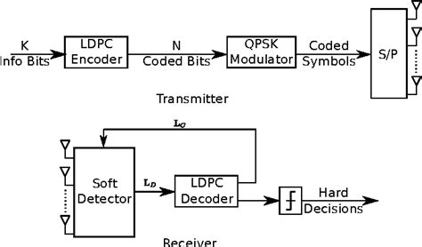 Figure 1 From Iterative Detection And Ldpc Decoding Algorithms For Mimo Systems In Block Fading