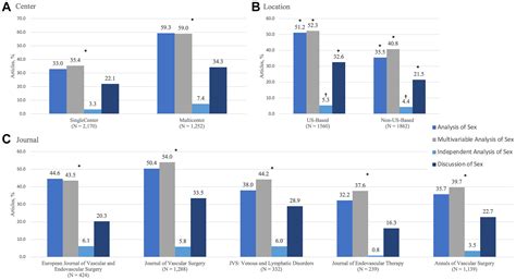 Reporting And Analysis Of Sex In Vascular Surgery Research Journal Of Vascular Surgery