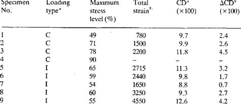 Deformation And Microcracking Data For Concrete Under Sustained Loading Download Table