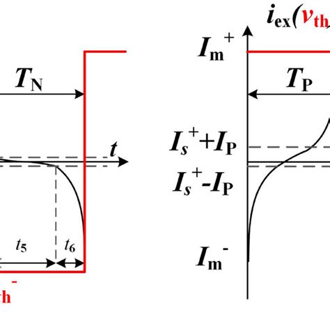 Waveforms Of Vth And Iex A The Waveform Diagram When Ip 0 And