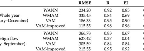 Performance Indicators Of All Forecasting Methods For Forecasting The Download Table