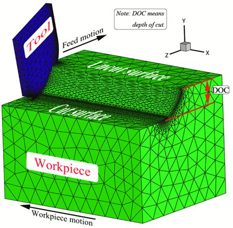 The Simplified Diagram Of 3d Finite Element Turning Download Scientific Diagram