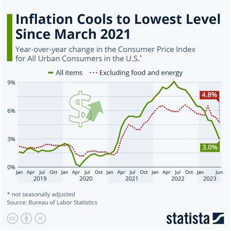 Inflation Rate